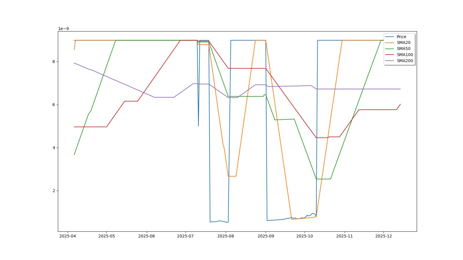 SquidGrow Simple Moving Averages