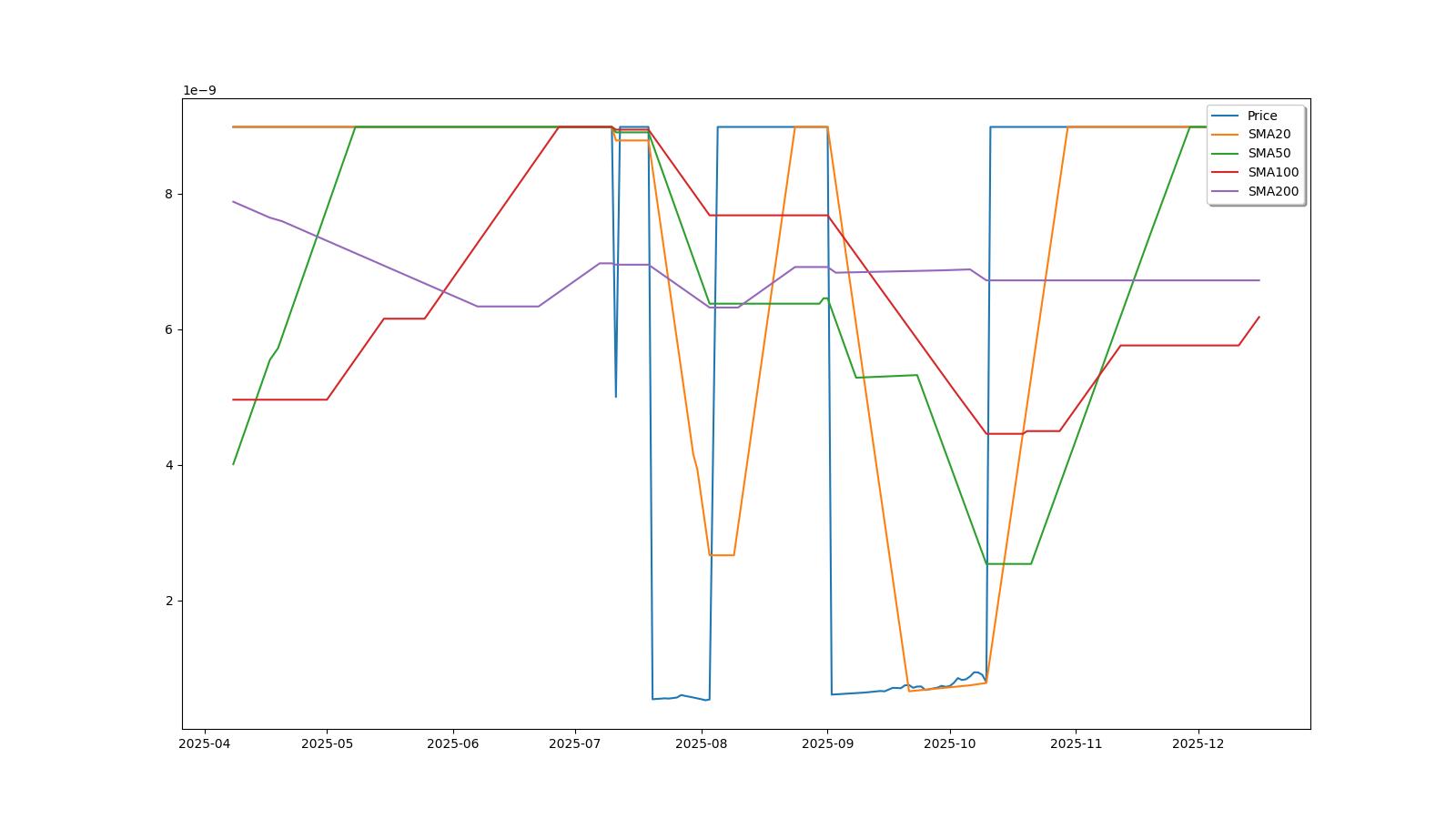 SquidGrow Simple Moving Averages