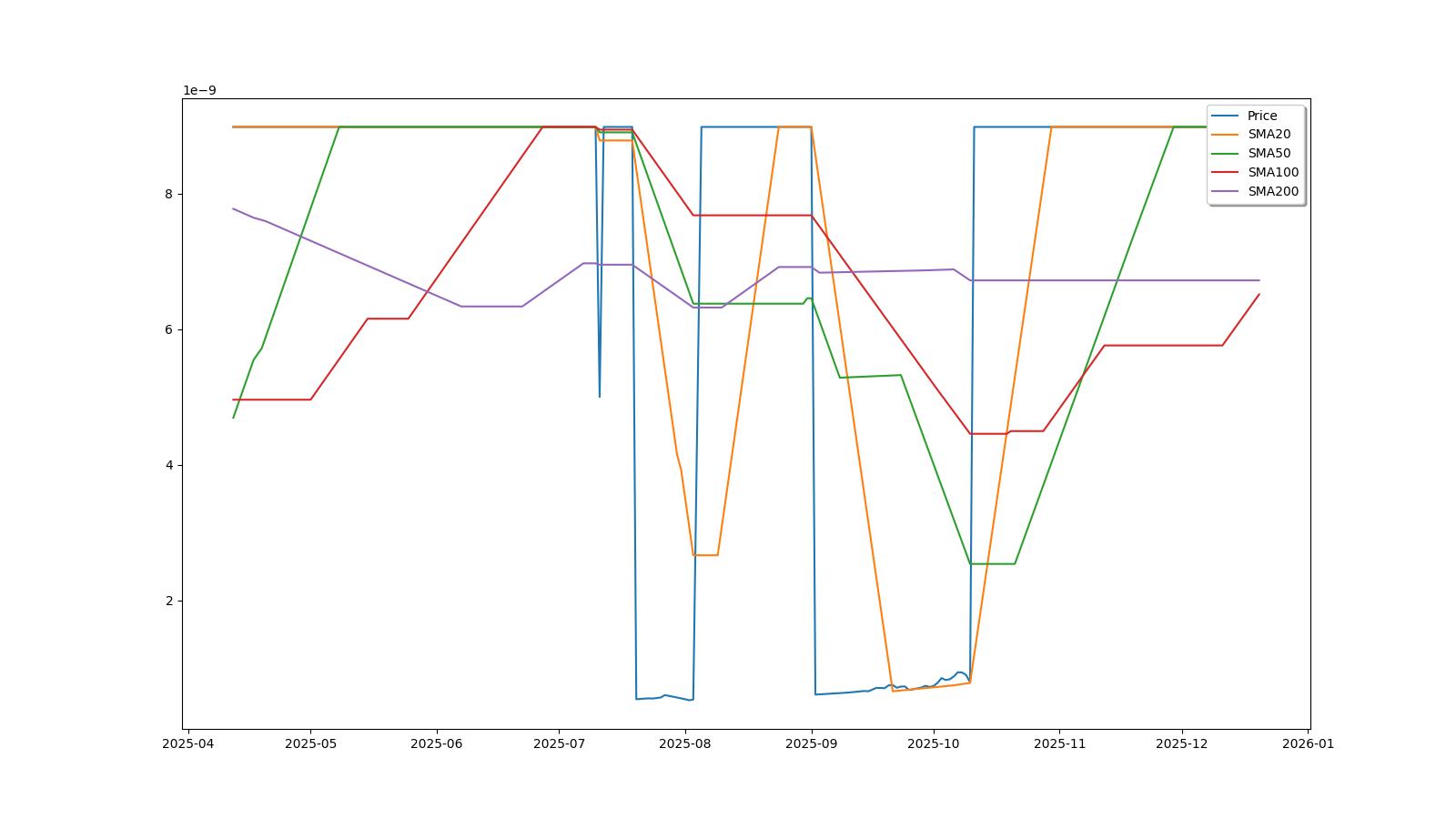 SquidGrow Simple Moving Averages