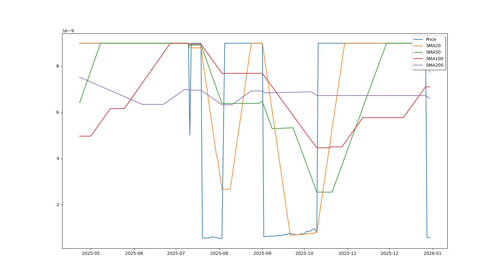 SquidGrow Simple Moving Averages