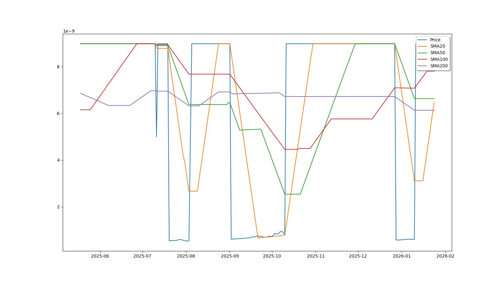SquidGrow Simple Moving Averages