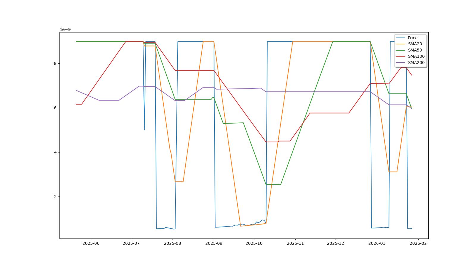 SquidGrow Simple Moving Averages