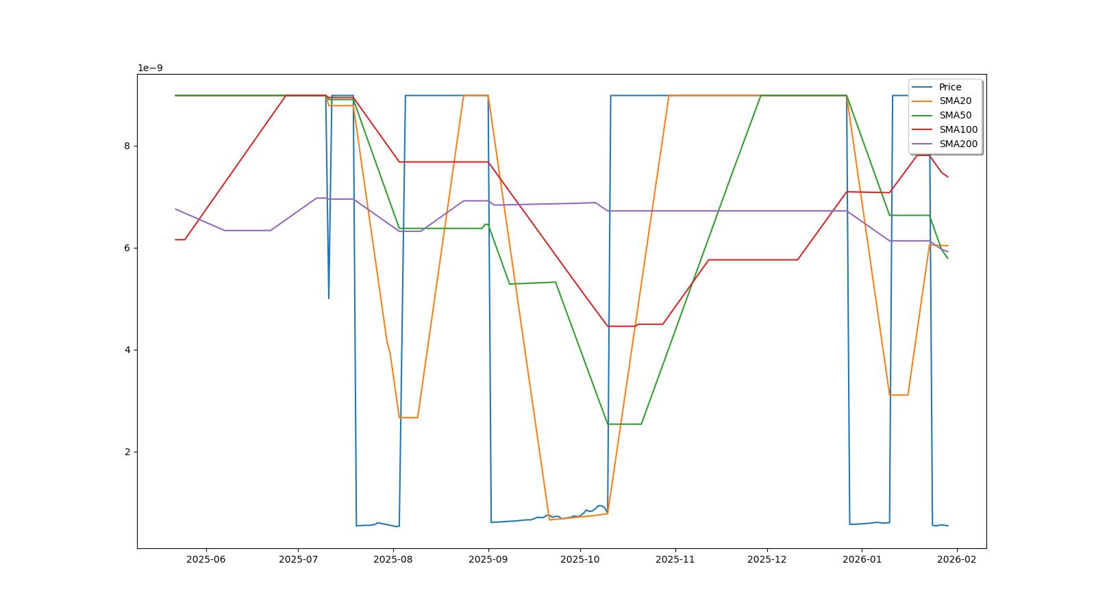 SquidGrow Simple Moving Averages