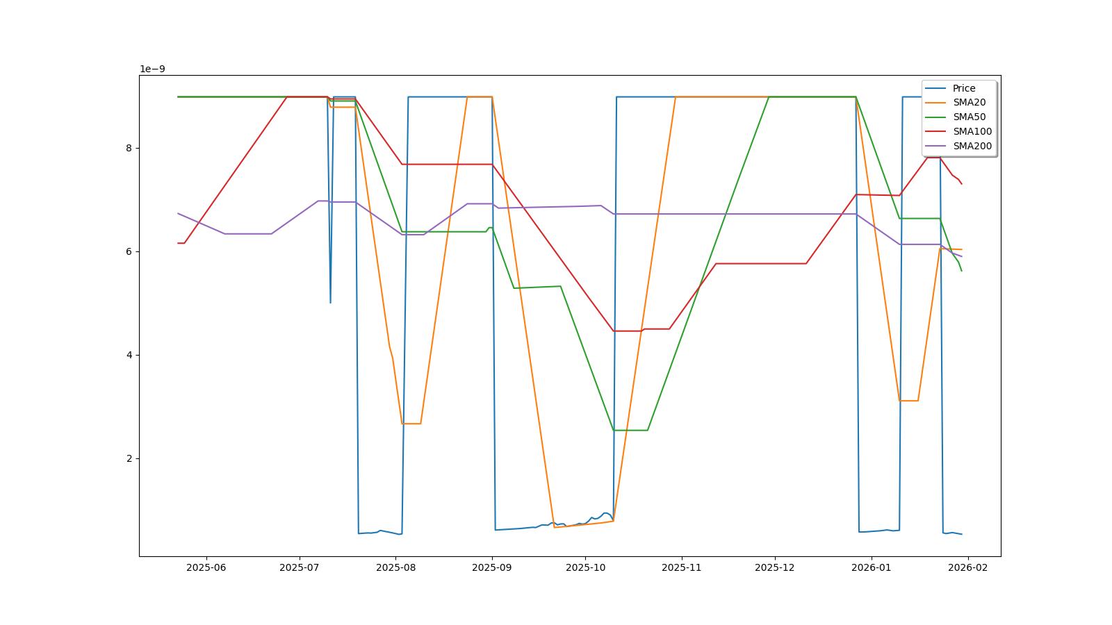 SquidGrow Simple Moving Averages