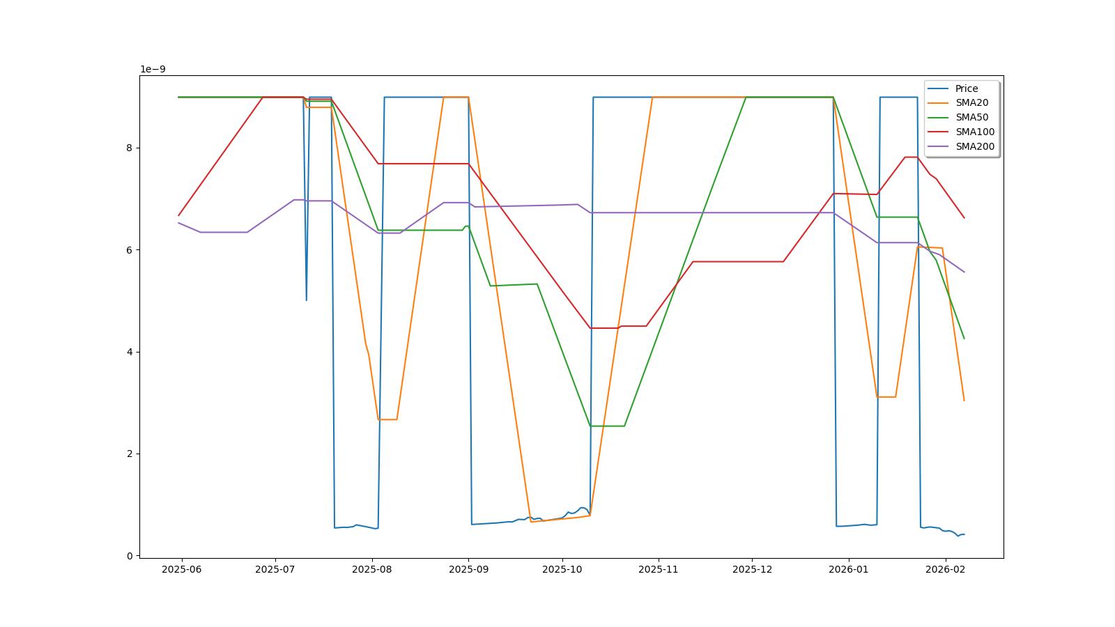 SquidGrow Simple Moving Averages