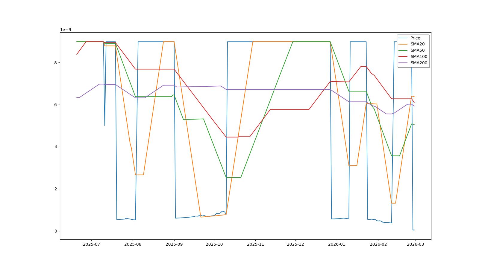 SquidGrow Simple Moving Averages