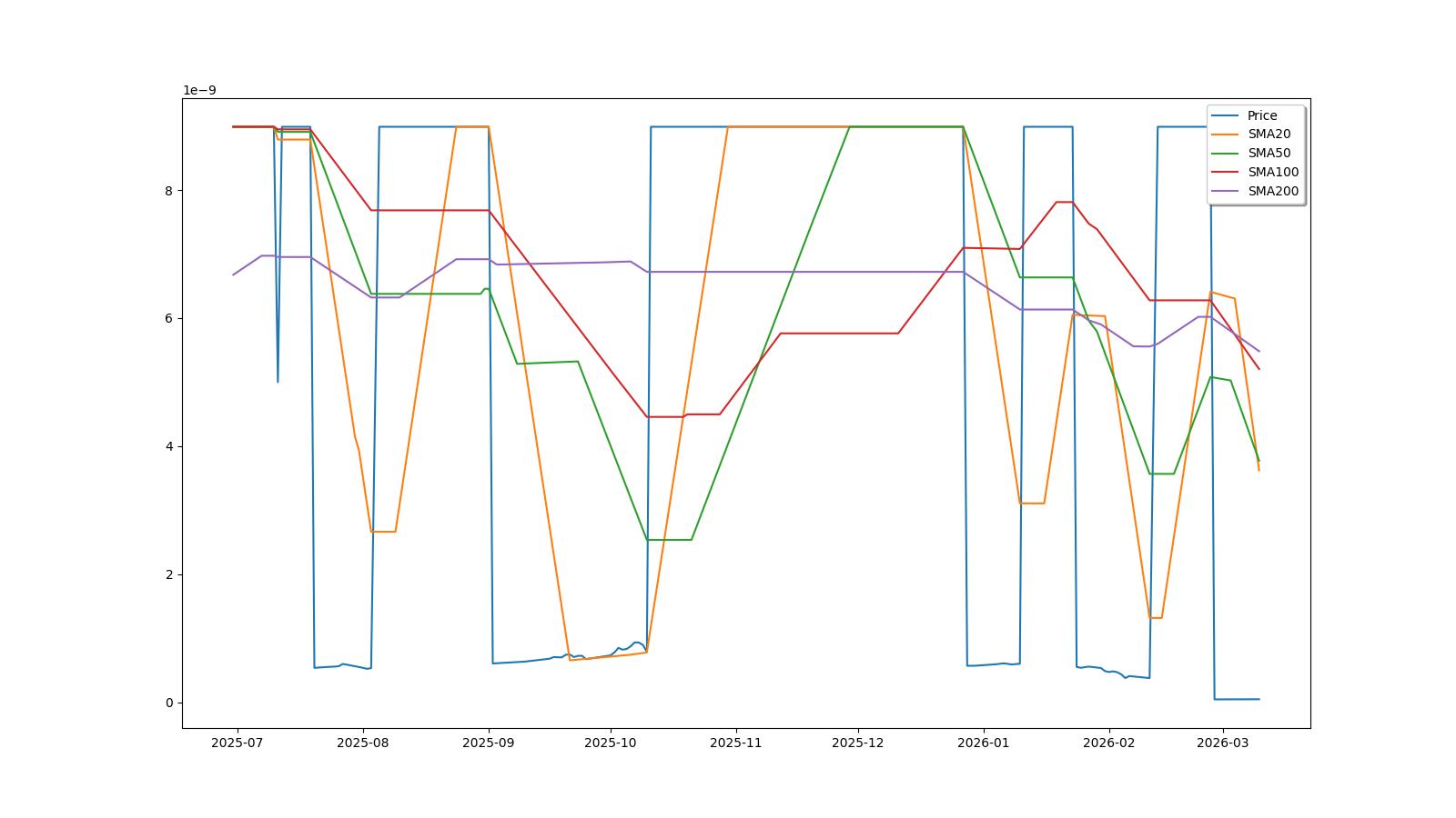 SquidGrow Simple Moving Averages
