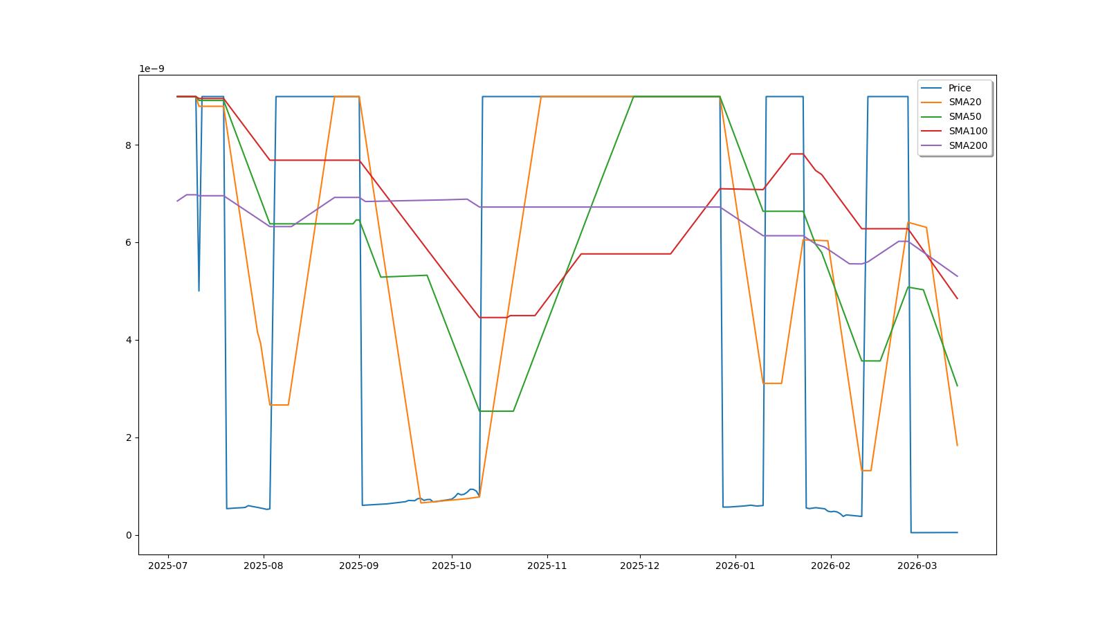 SquidGrow Simple Moving Averages