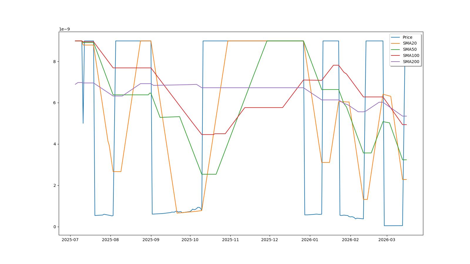 SquidGrow Simple Moving Averages