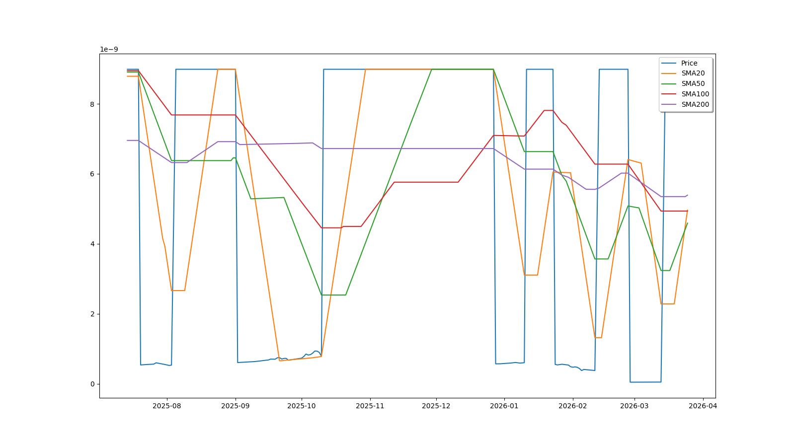 SquidGrow Simple Moving Averages