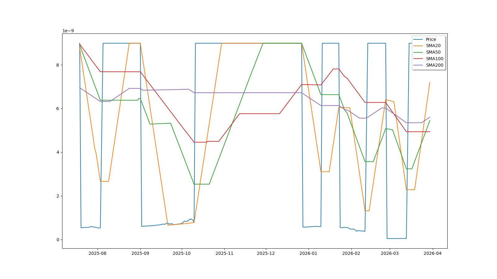 SquidGrow Simple Moving Averages