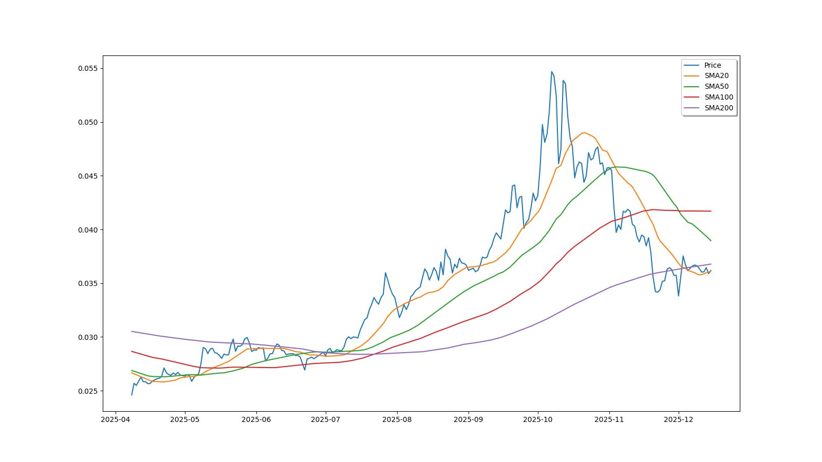 Squirrel Finance Simple Moving Averages