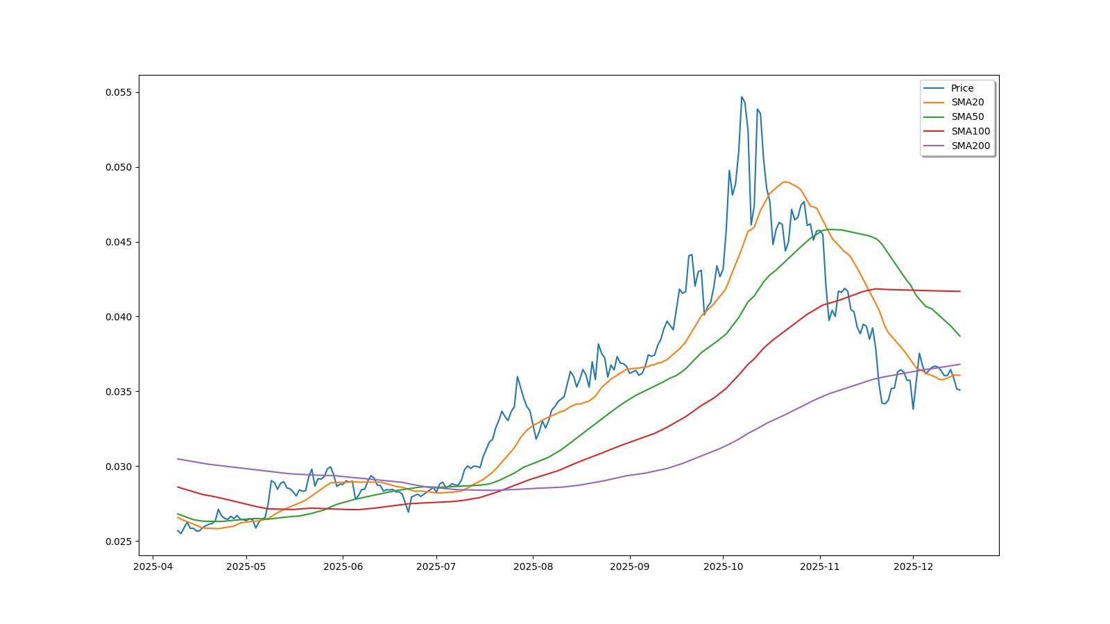 Squirrel Finance Simple Moving Averages