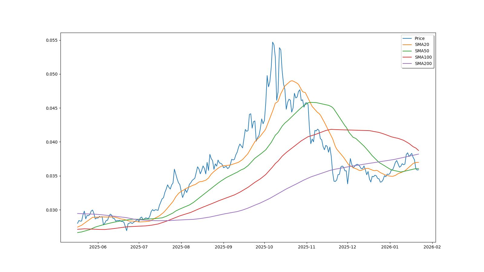 Squirrel Finance Simple Moving Averages