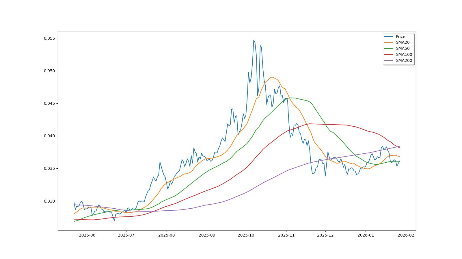 Squirrel Finance Simple Moving Averages