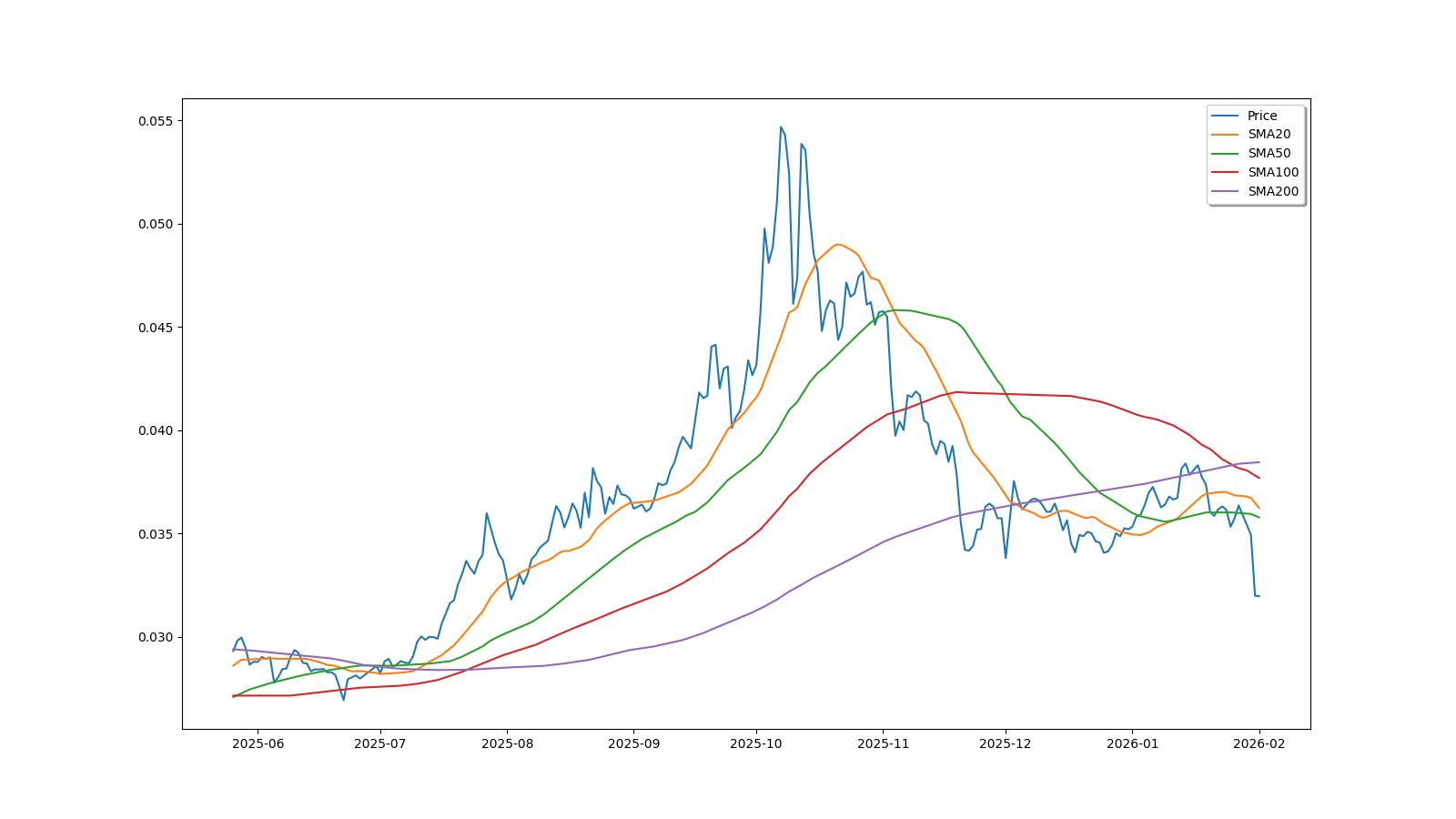 Squirrel Finance Simple Moving Averages