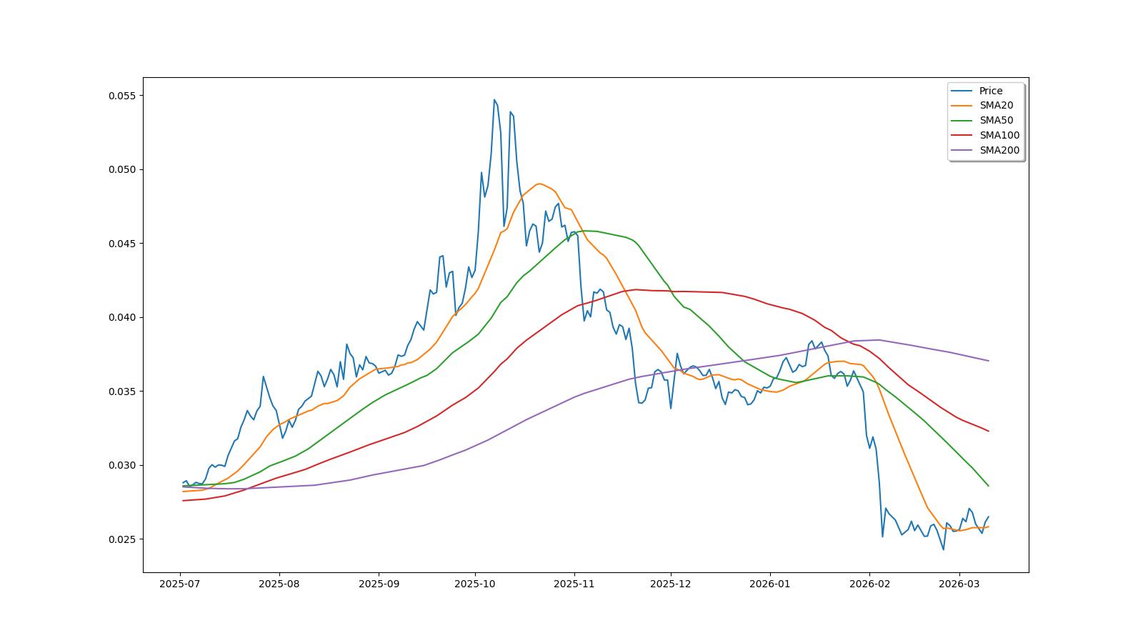 Squirrel Finance Simple Moving Averages