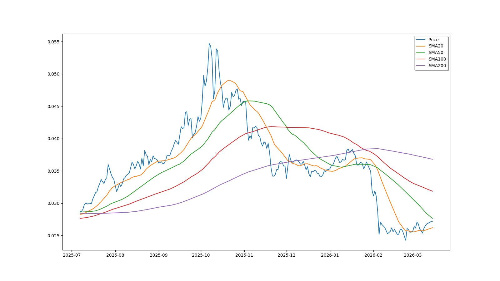 Squirrel Finance Simple Moving Averages