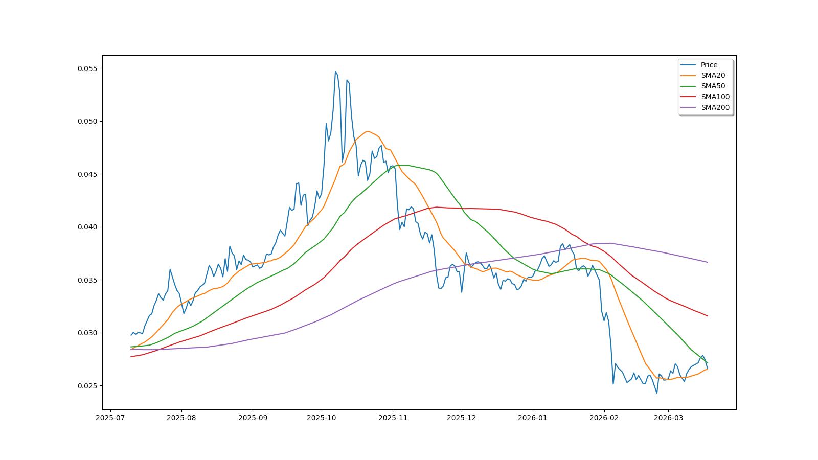 Squirrel Finance Simple Moving Averages