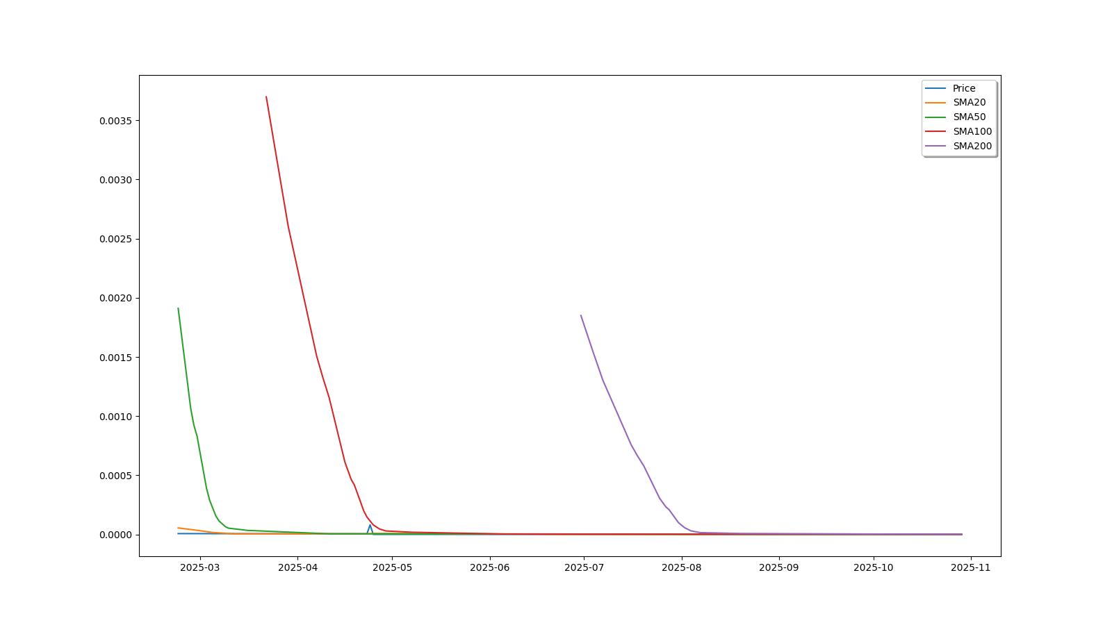 SRCGAME Simple Moving Averages
