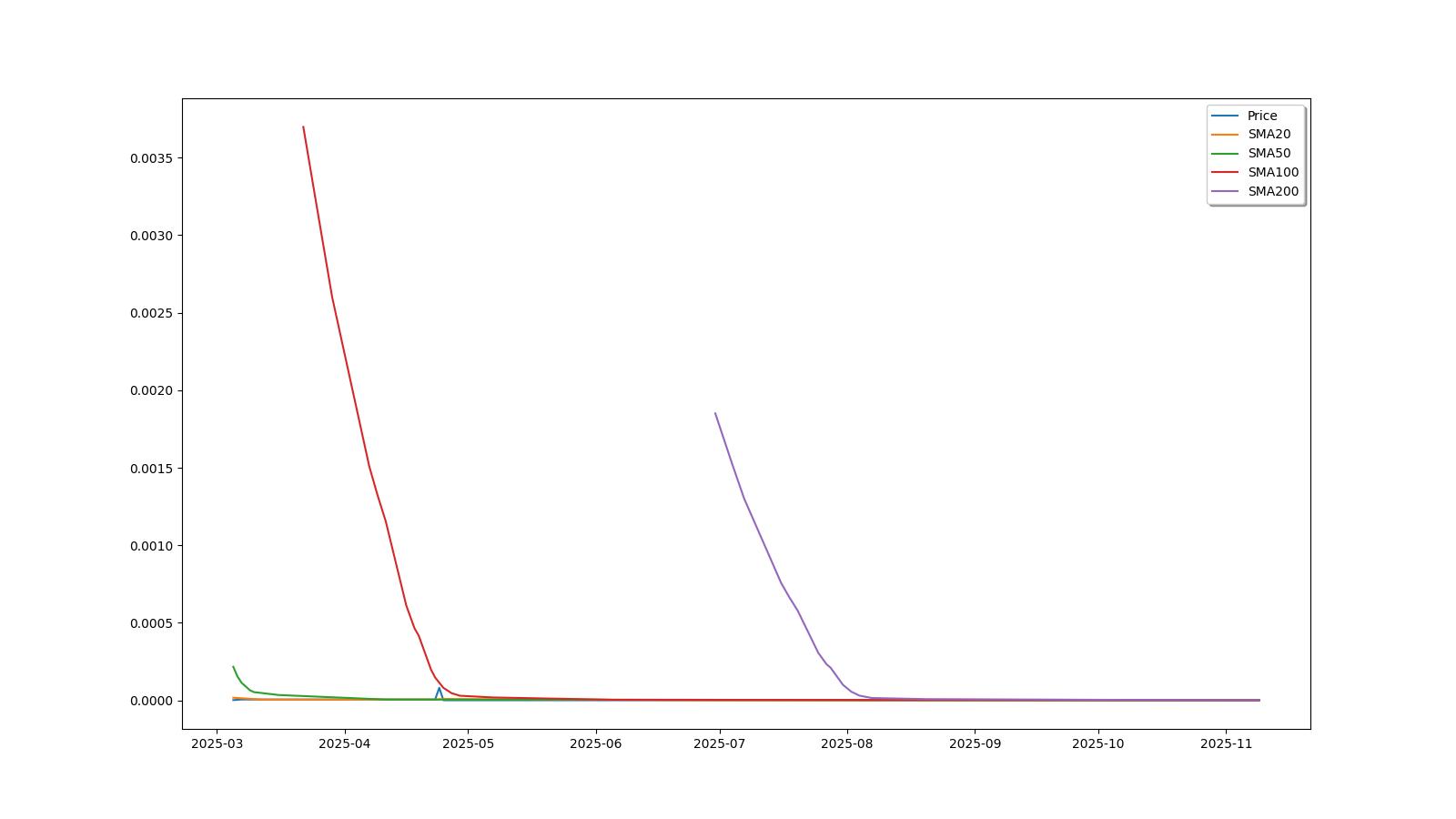 SRCGAME Simple Moving Averages