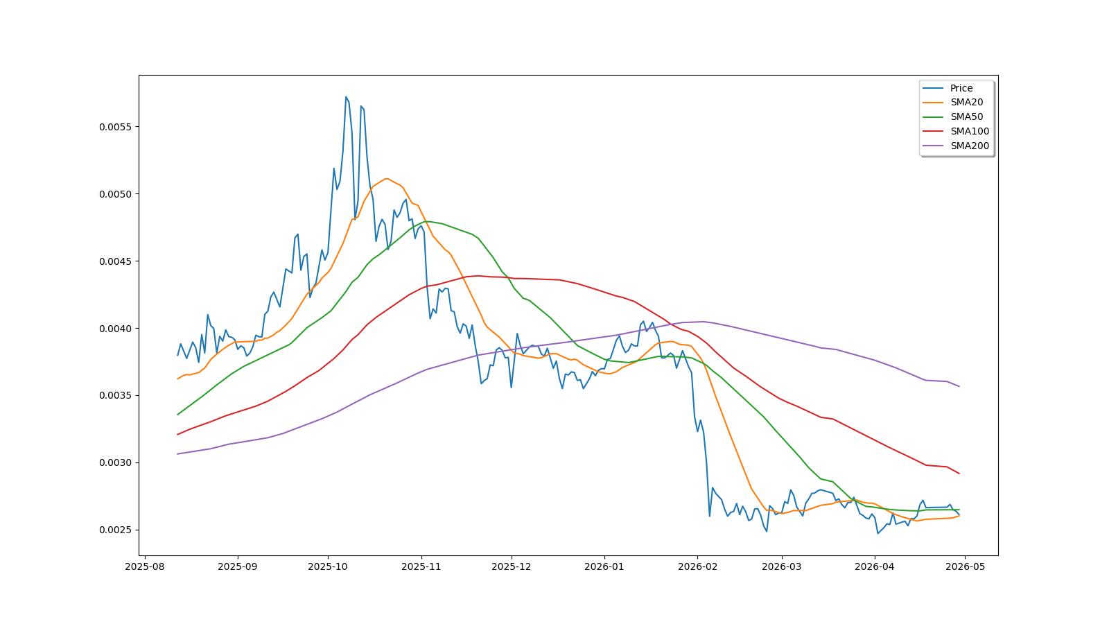 SrnArtGallery Simple Moving Averages
