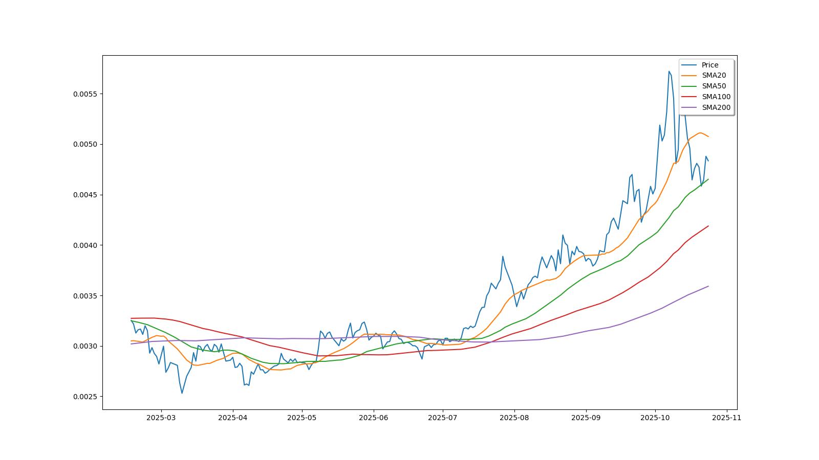 SrnArtGallery Simple Moving Averages