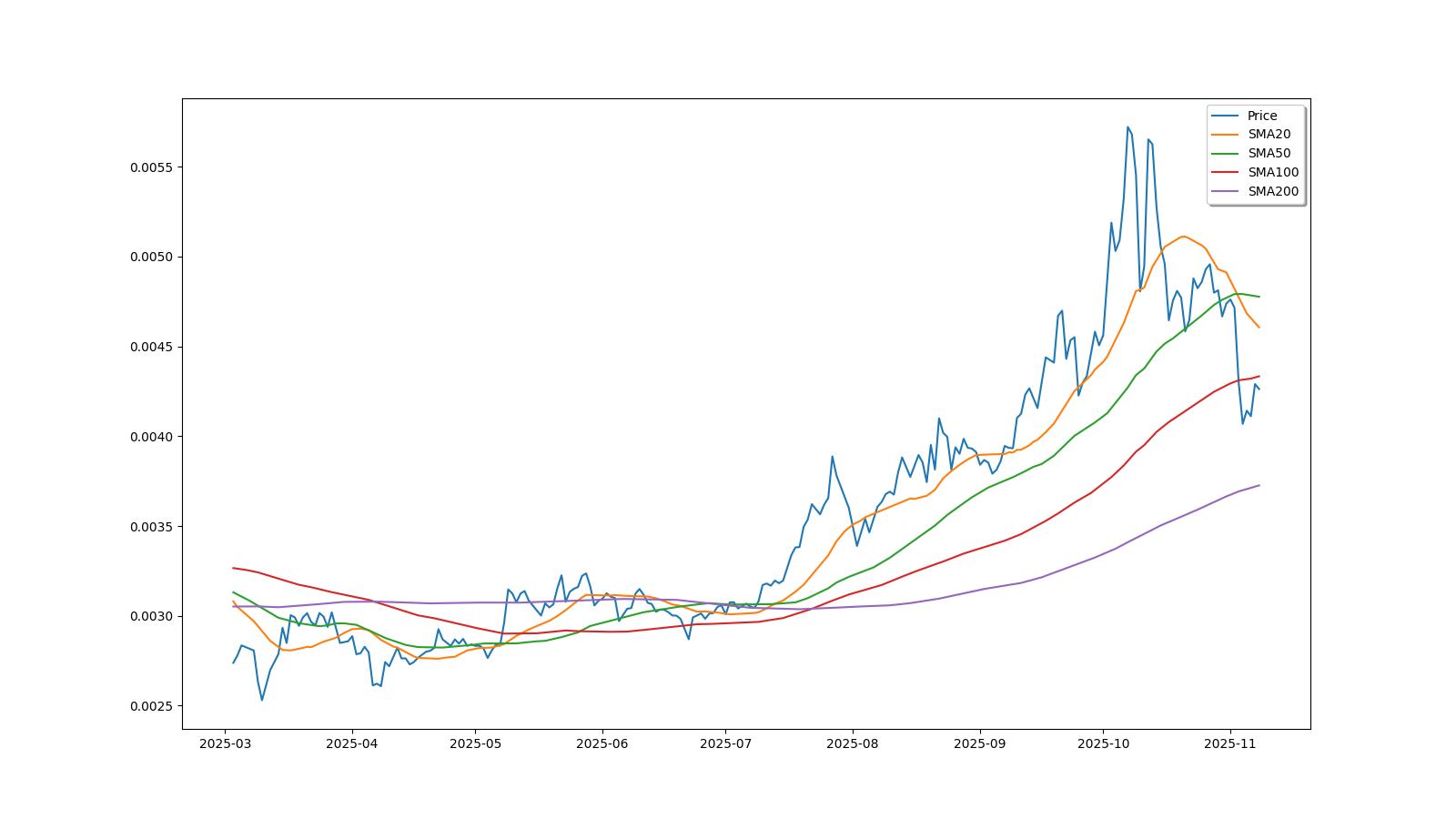 SrnArtGallery Simple Moving Averages