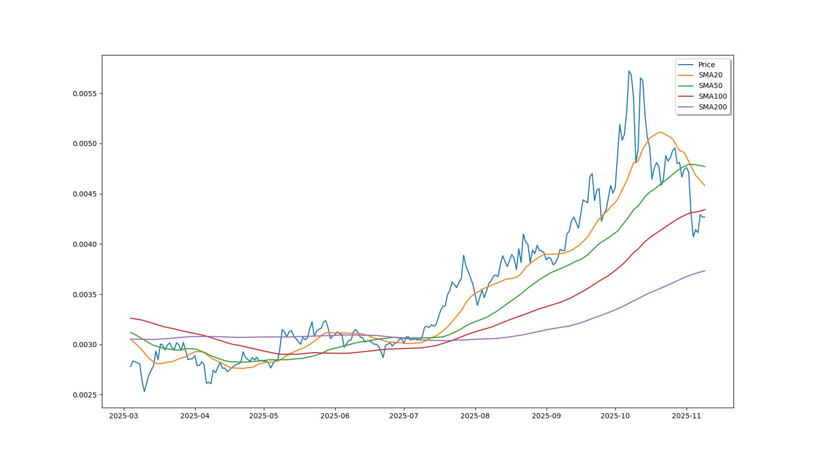 SrnArtGallery Simple Moving Averages
