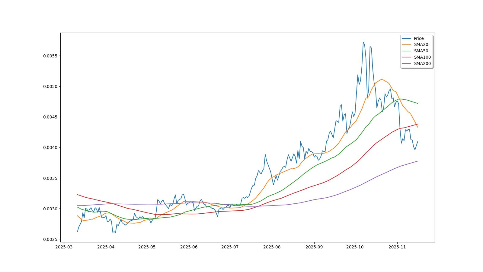 SrnArtGallery Simple Moving Averages