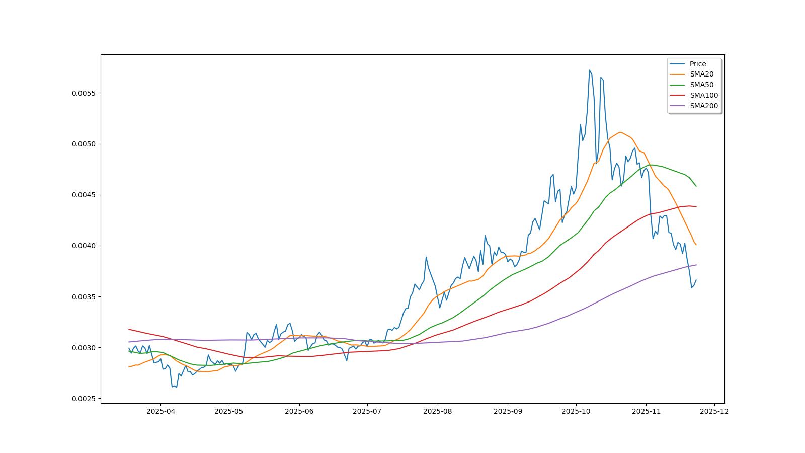 SrnArtGallery Simple Moving Averages