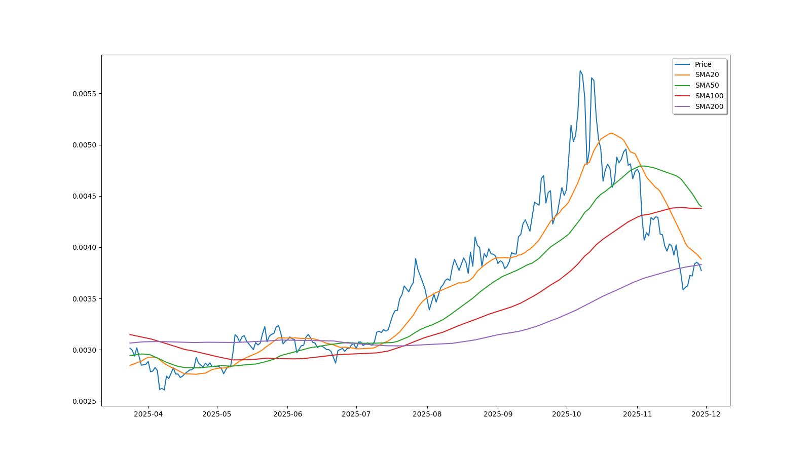 SrnArtGallery Simple Moving Averages