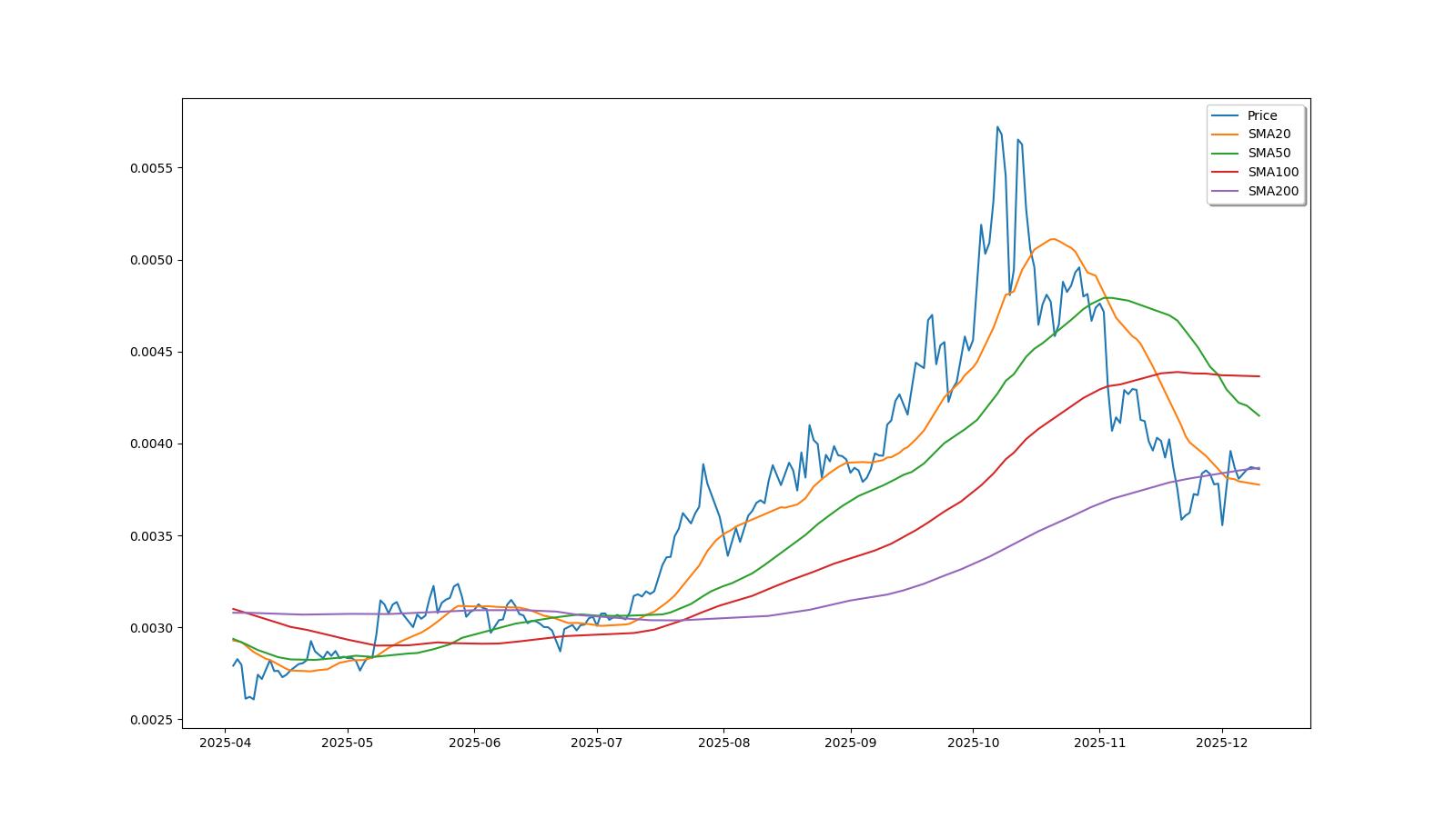 SrnArtGallery Simple Moving Averages