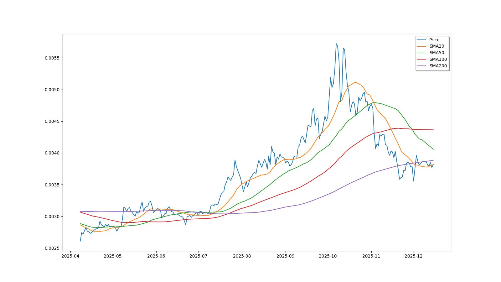 SrnArtGallery Simple Moving Averages