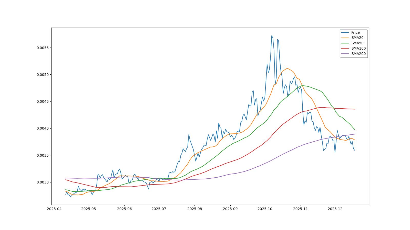 SrnArtGallery Simple Moving Averages