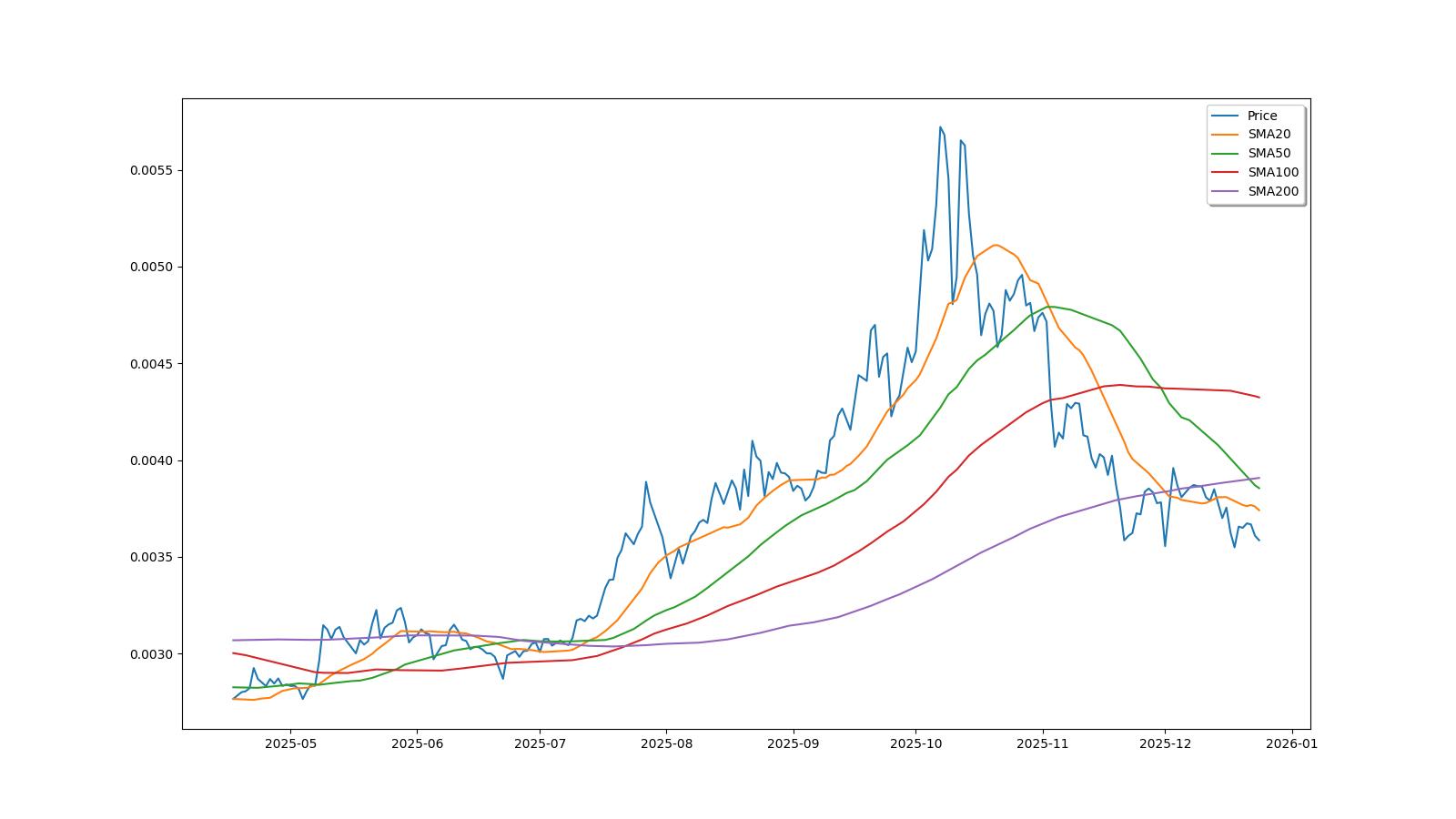 SrnArtGallery Simple Moving Averages