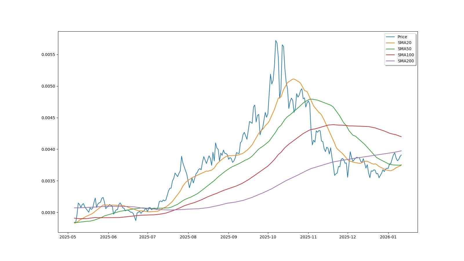SrnArtGallery Simple Moving Averages