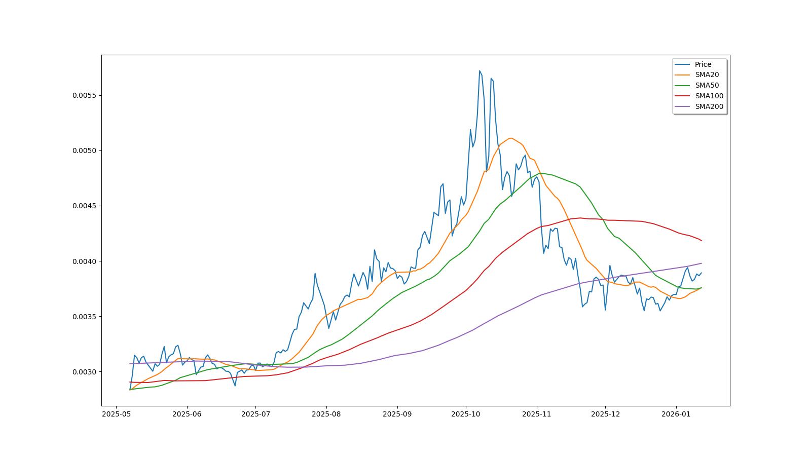 SrnArtGallery Simple Moving Averages