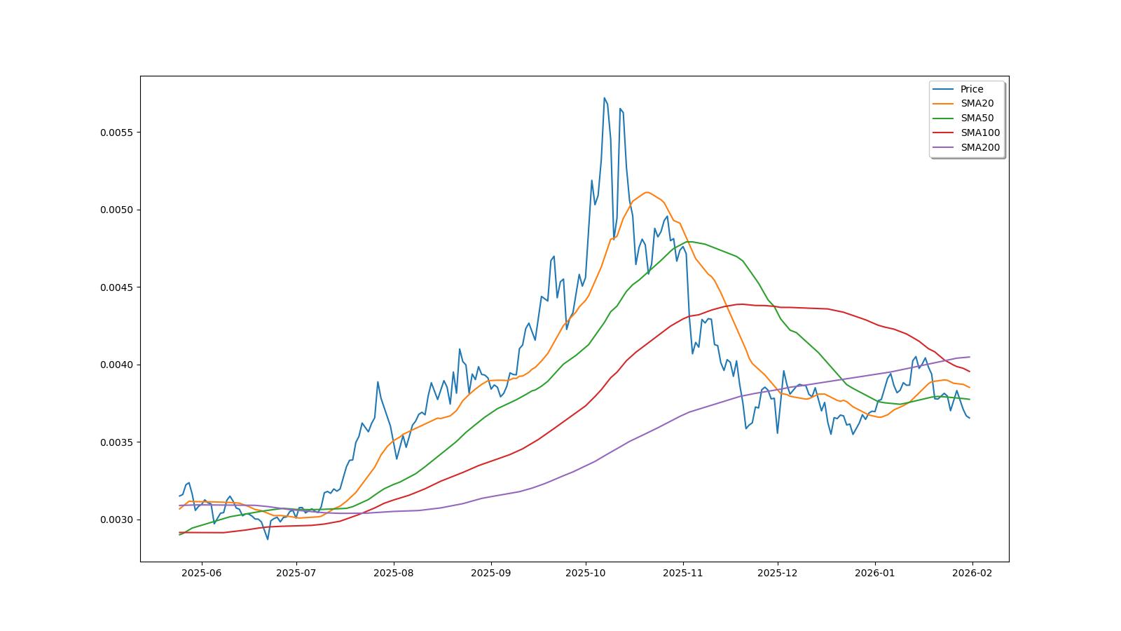 SrnArtGallery Simple Moving Averages
