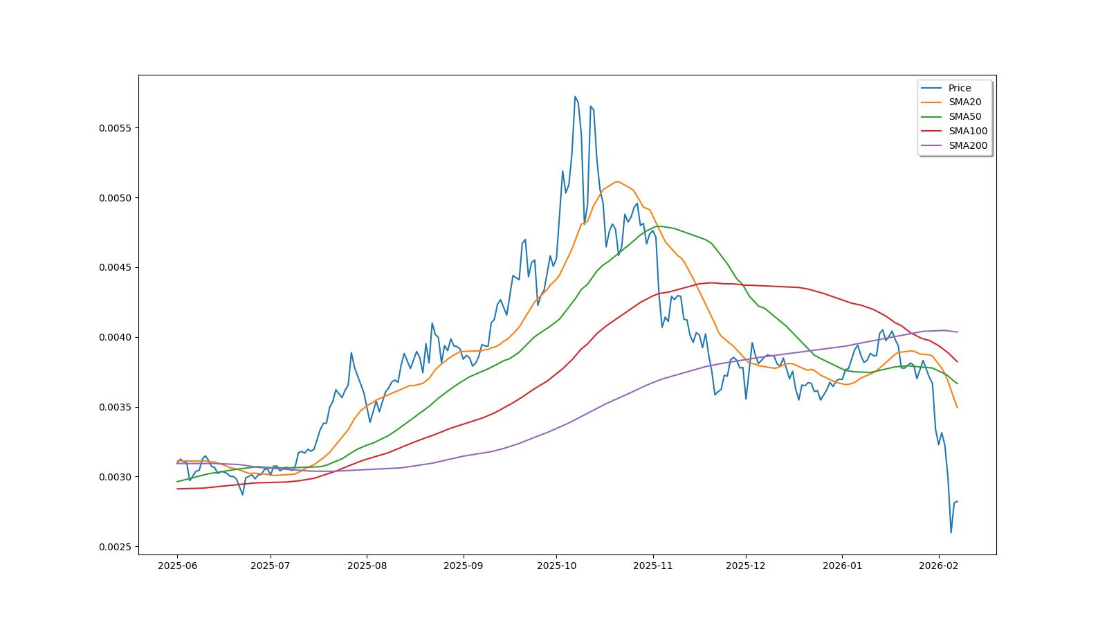 SrnArtGallery Simple Moving Averages