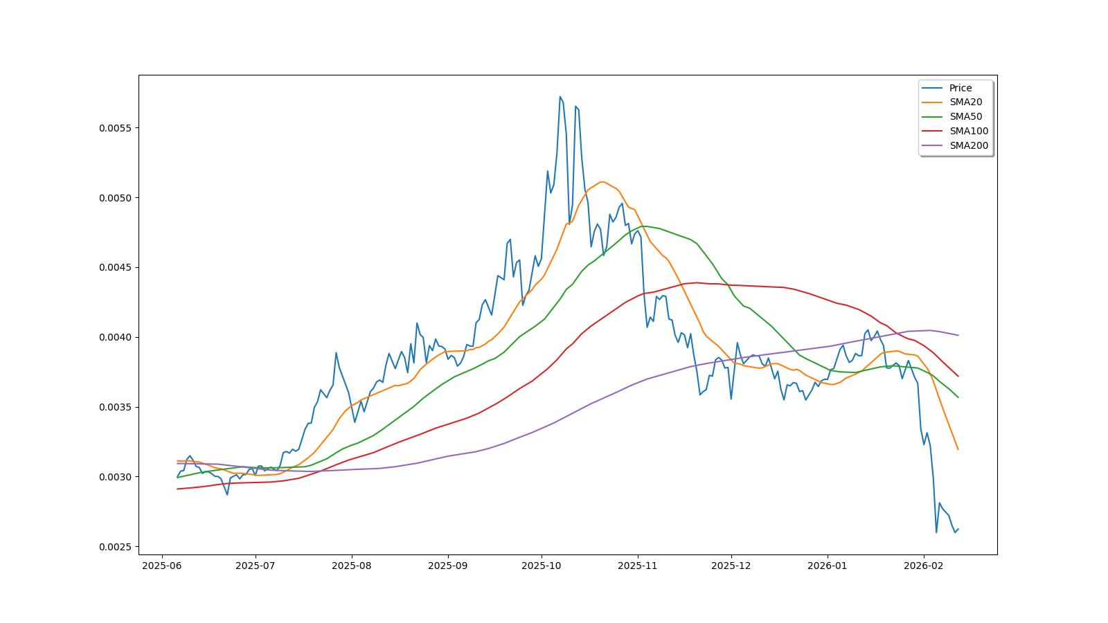 SrnArtGallery Simple Moving Averages