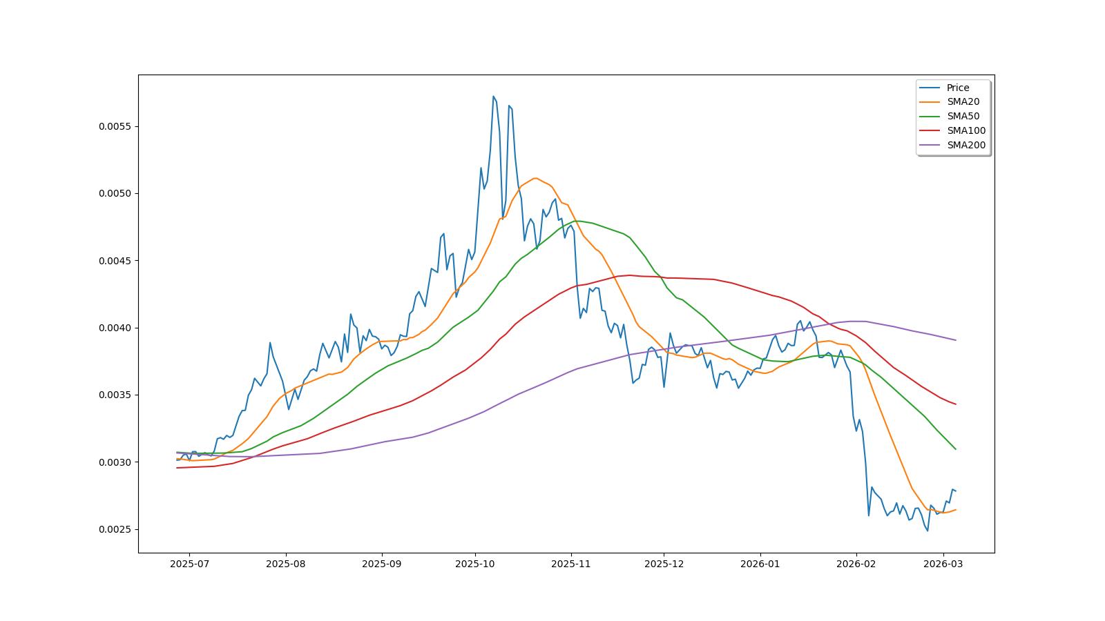 SrnArtGallery Simple Moving Averages