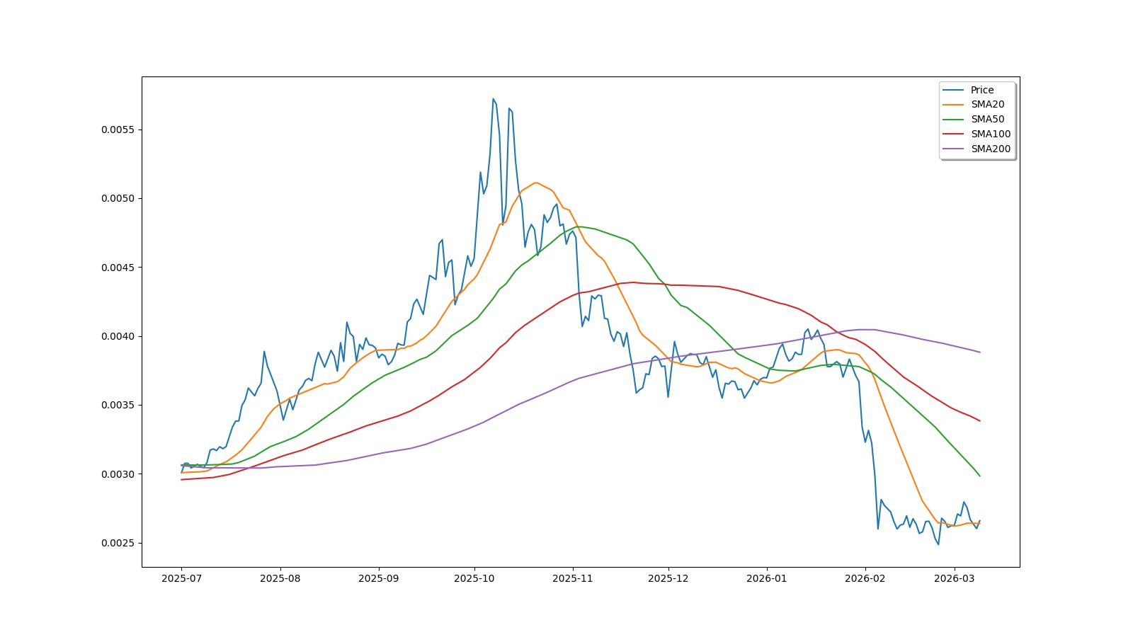 SrnArtGallery Simple Moving Averages