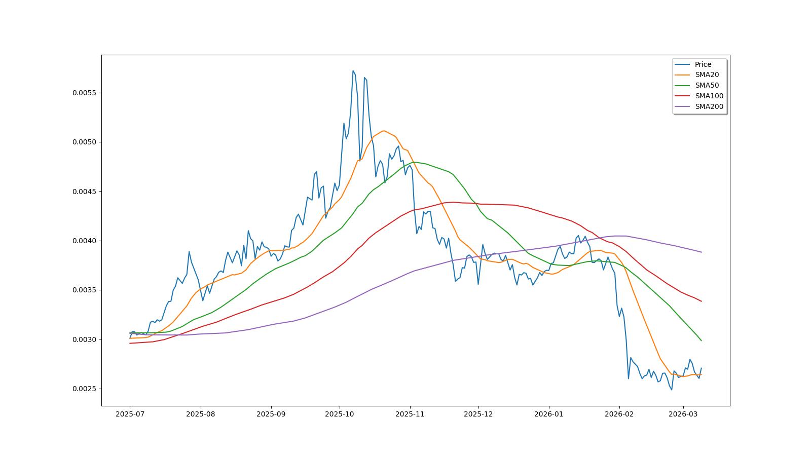 SrnArtGallery Simple Moving Averages