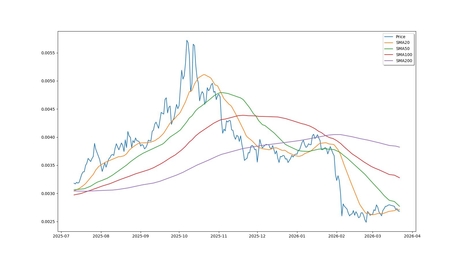 SrnArtGallery Simple Moving Averages
