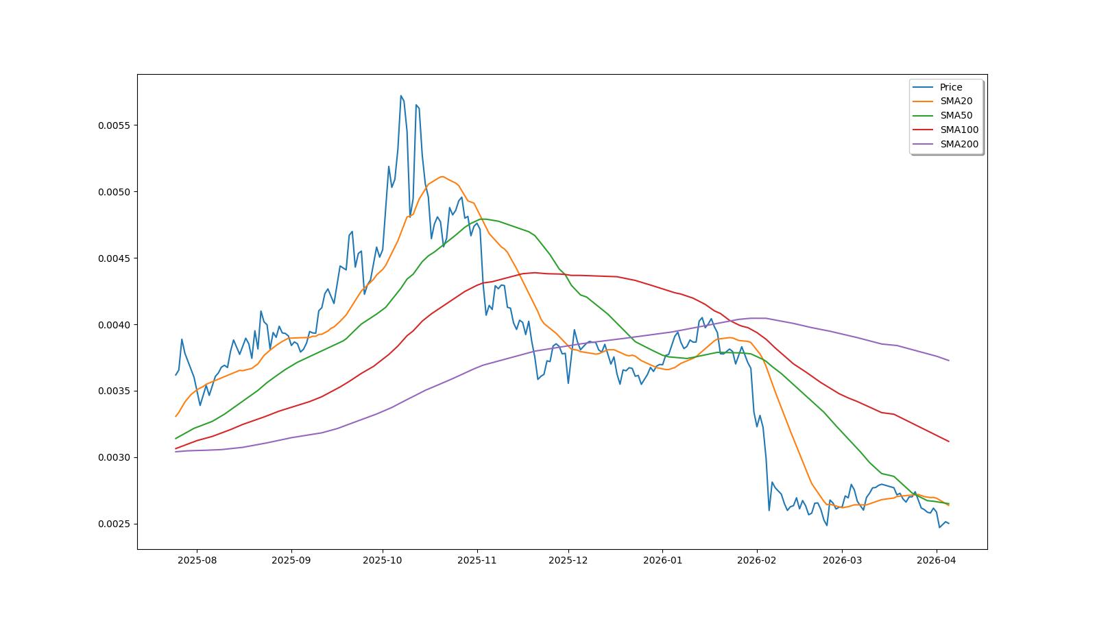 SrnArtGallery Simple Moving Averages