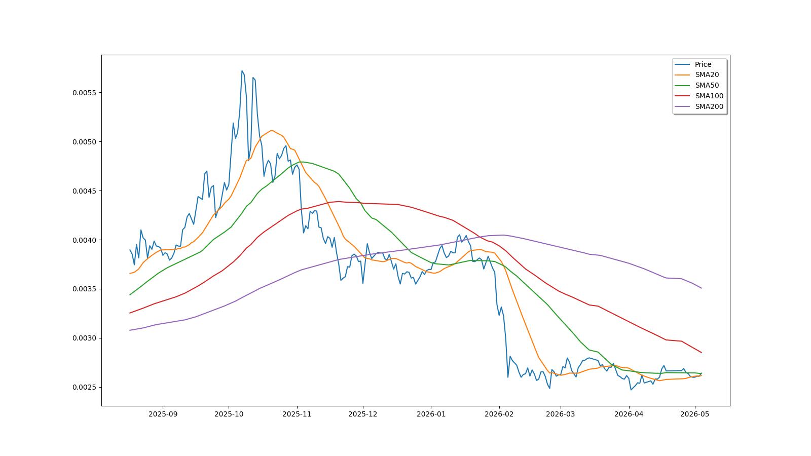 SrnArtGallery Simple Moving Averages