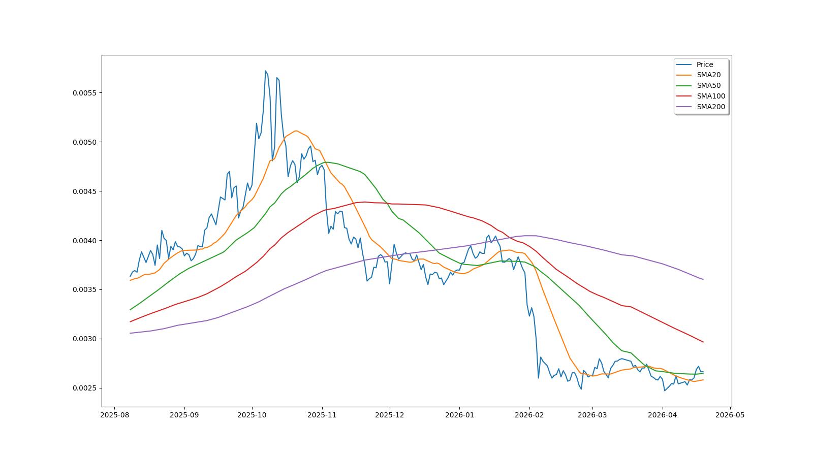 SrnArtGallery Simple Moving Averages