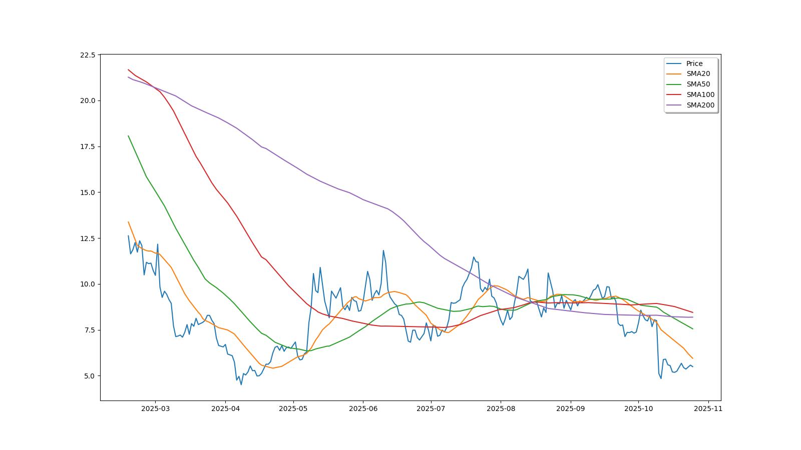SSV Network Simple Moving Averages