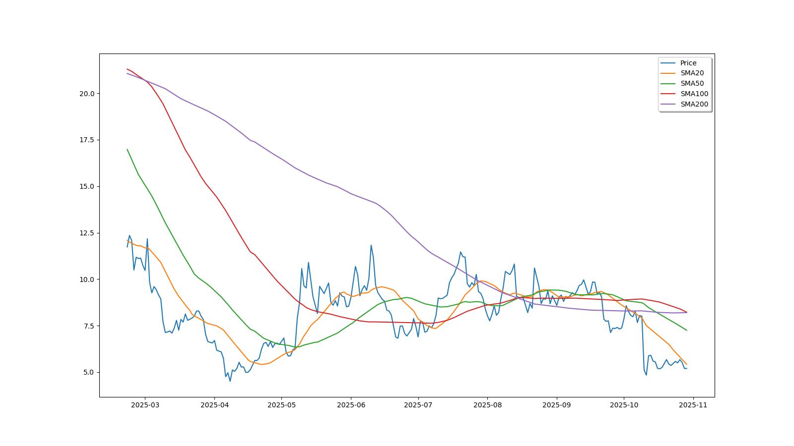 SSV Network Simple Moving Averages